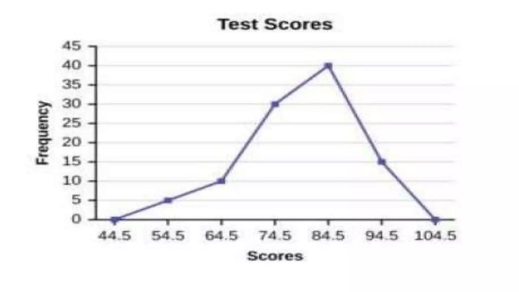 What is Frequency polygon | PPT