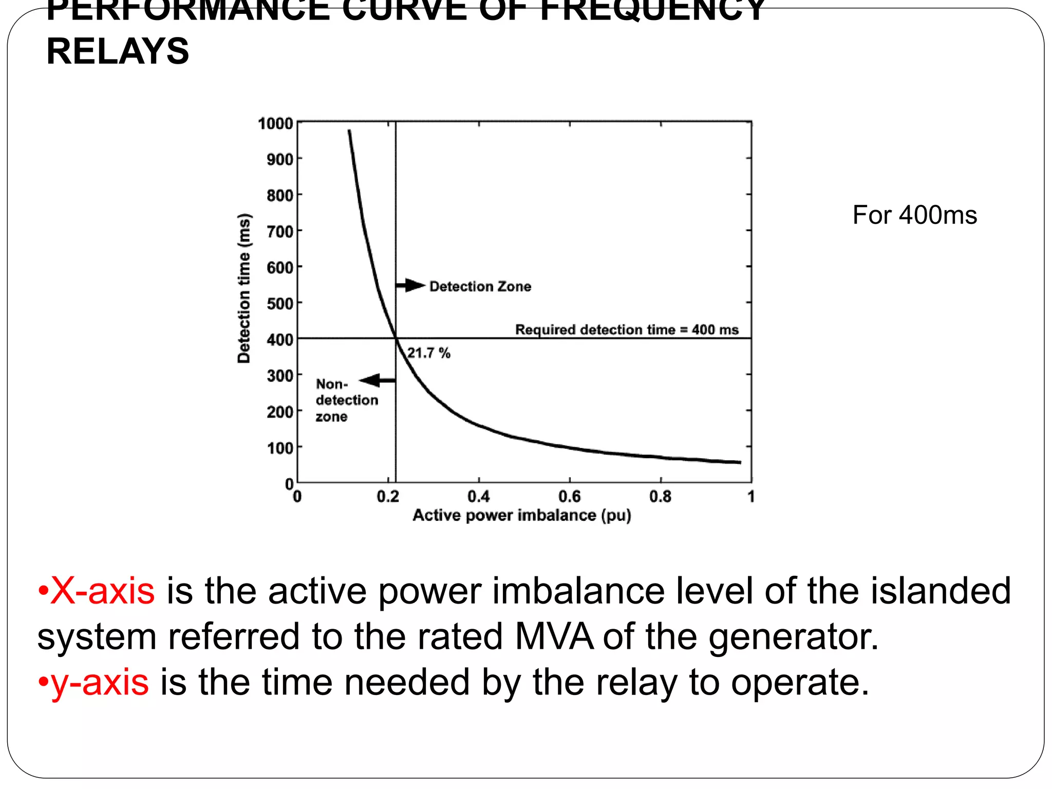 Performance Modelling And Simulation Of Frequency Relays For Distributed