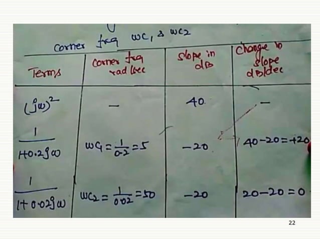 Frequency response analysis | PPT | Technology & Computing