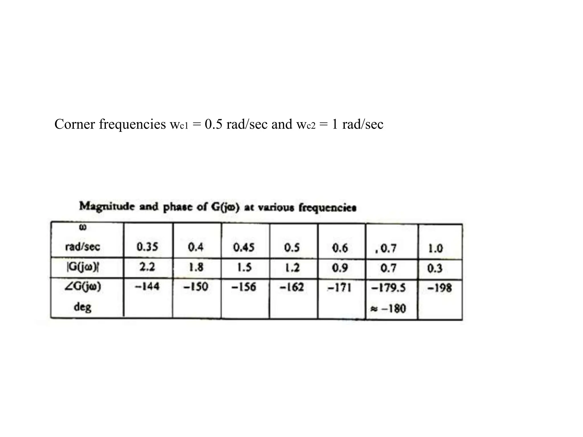 Frequency Response Analysis,domain specification, bode and polar plot | PPT