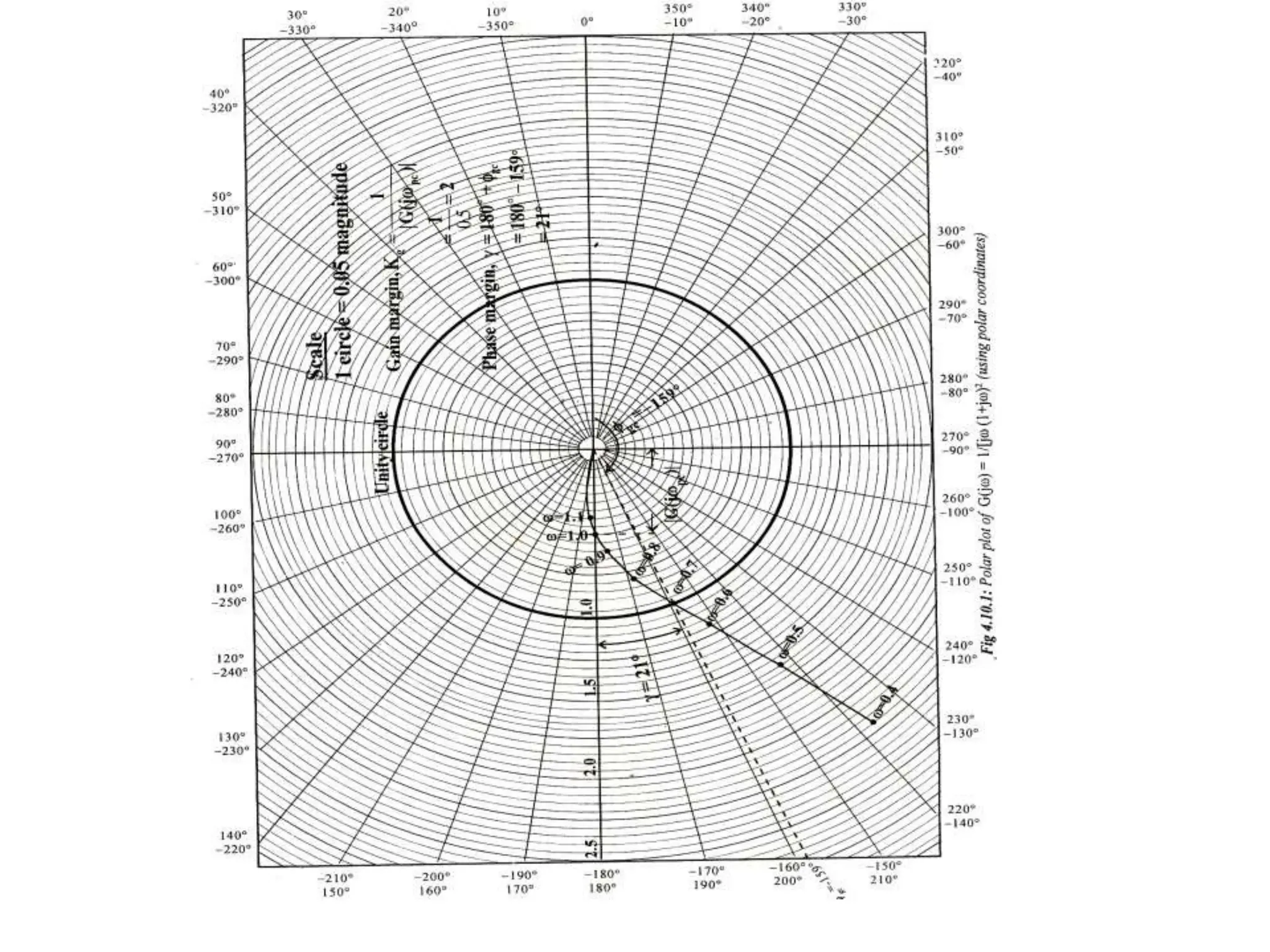 Frequency Response Analysis,domain specification, bode and polar plot | PPT
