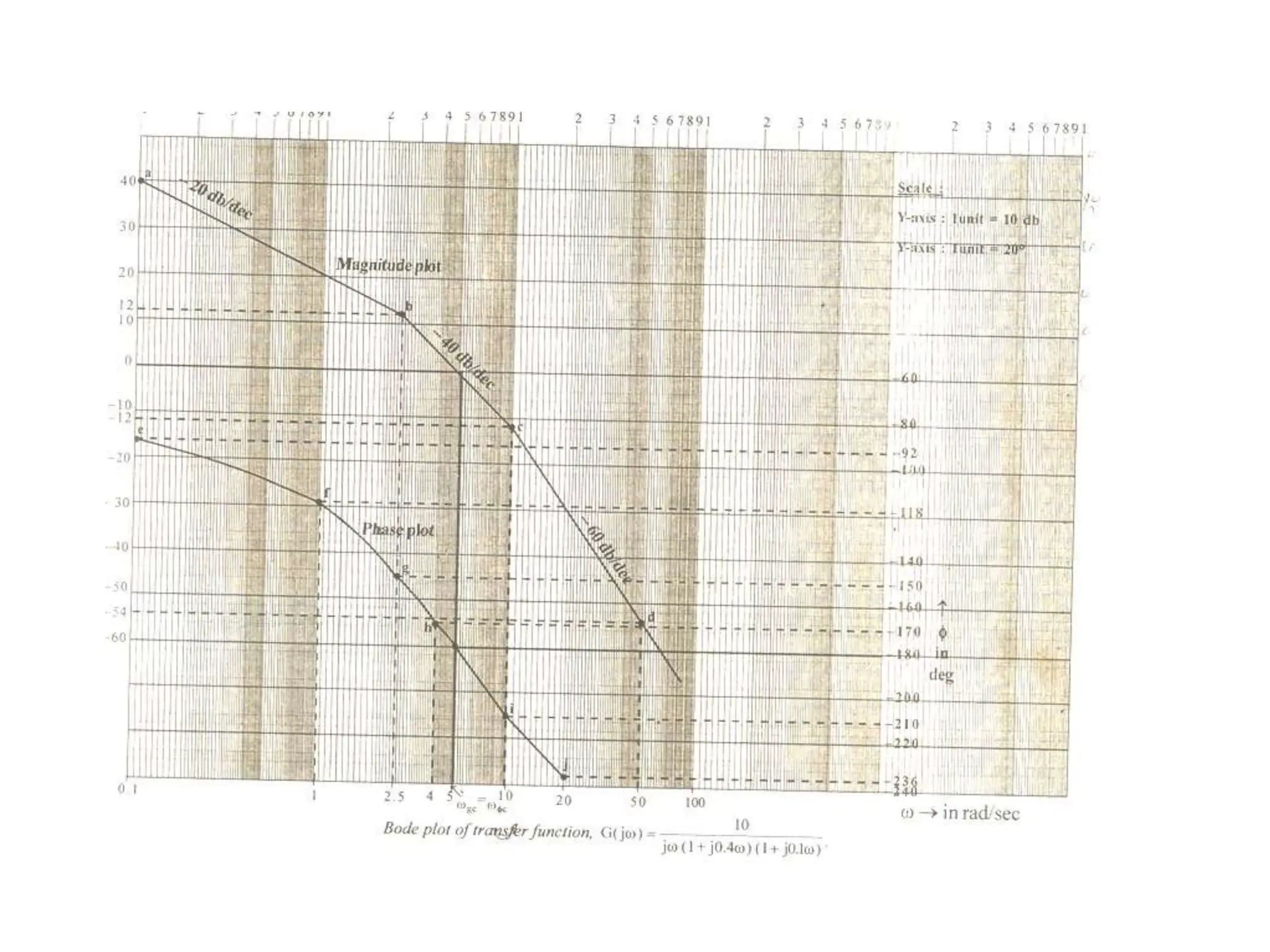 Frequency Response Analysis,domain specification, bode and polar plot | PPT