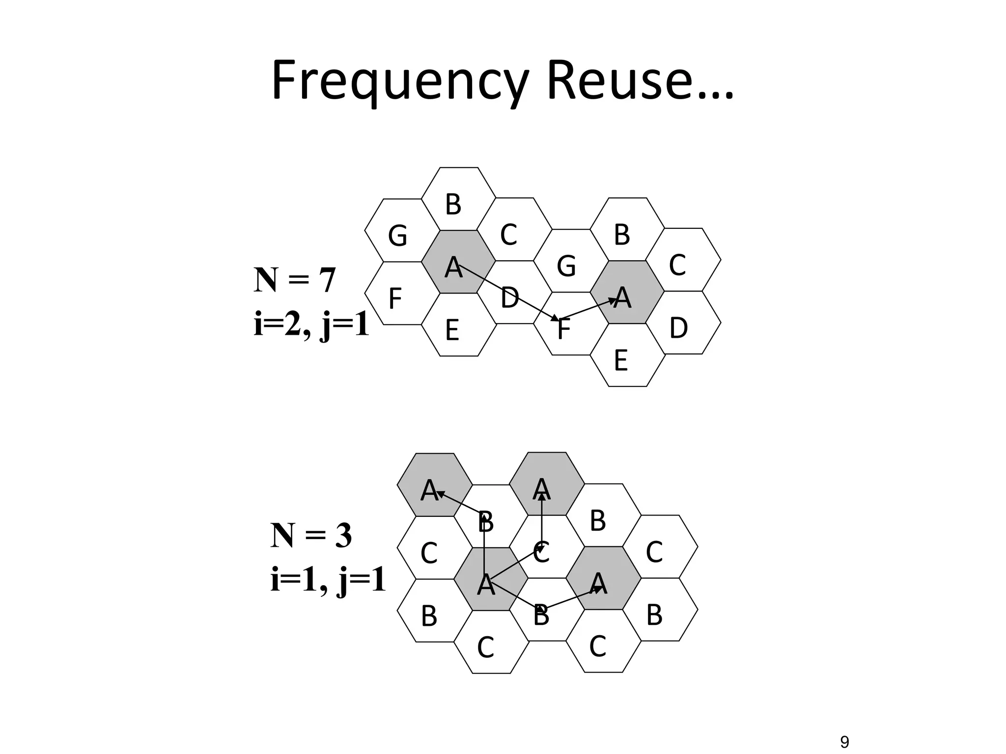 Frequency reuse | PDF
