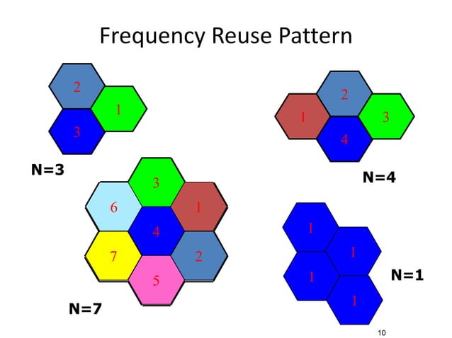 Frequency reuse | PDF | Computer Networking | Computing