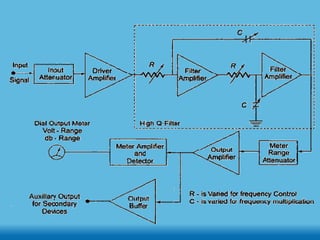 Frequency selective analyser | PPT