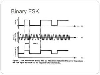 Frequency Shift Keying Spectrum