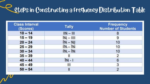 Mathematics 7 Frequency Distribution Table.pptx | Educational ...