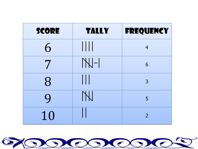 Frequency table and Bar Graph | PDF