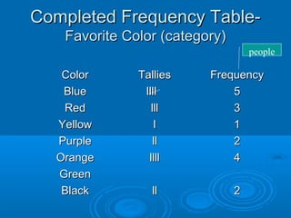 Frequency tables and line plots | PPT