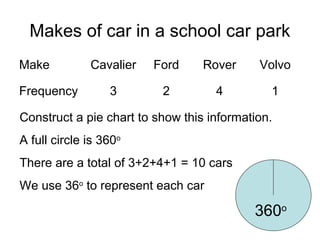 Frequency tables and pie charts constructing and questions | PPT