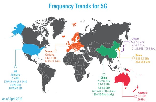Frequency Trends for 5G | PPT
