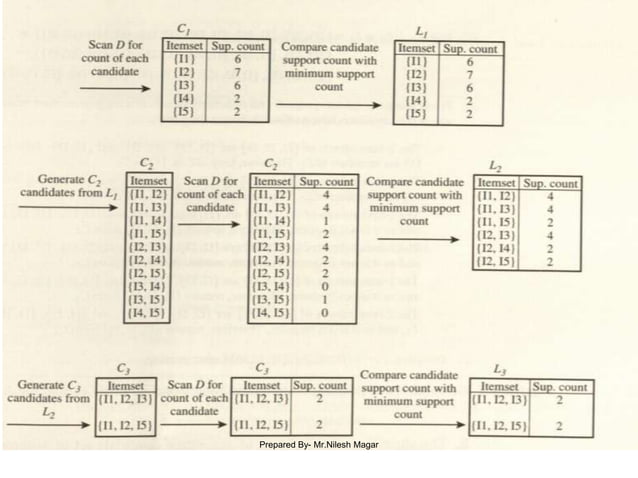 Frequent itemset mining methods | PPSX | Databases | Computer Software and Applications