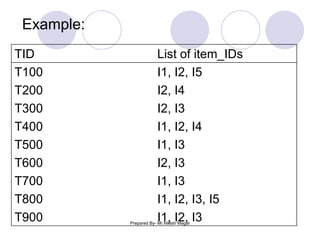 Frequent itemset mining methods | PPSX