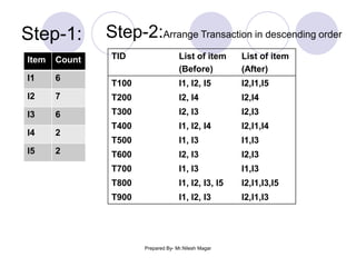 Frequent itemset mining methods | PPSX