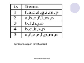 Frequent itemset mining methods | PPSX | Databases | Computer Software ...