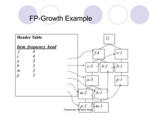 Frequent itemset mining methods | PPSX