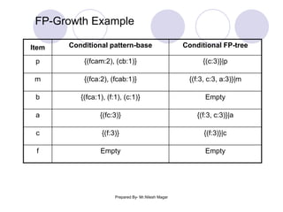Frequent itemset mining methods | PPSX
