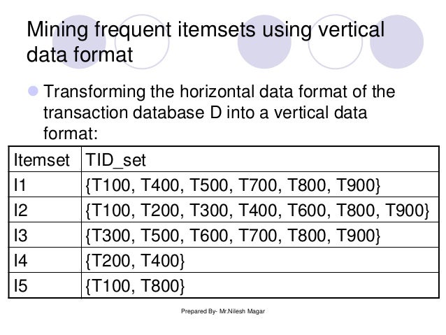 Frequent Itemset Mining Methods