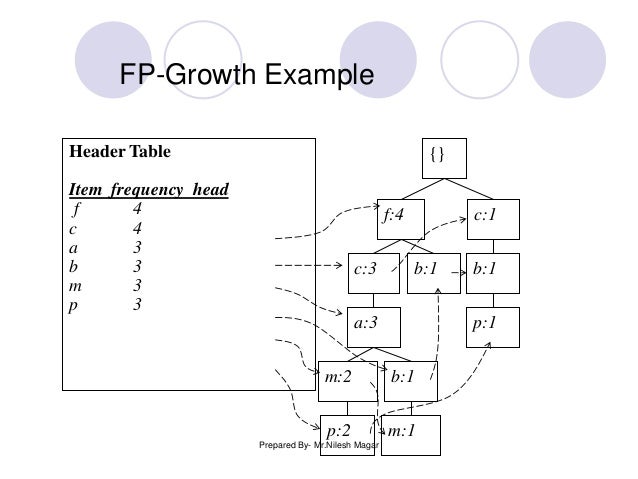 Frequent itemset mining methods Frequent itemset mining methods
