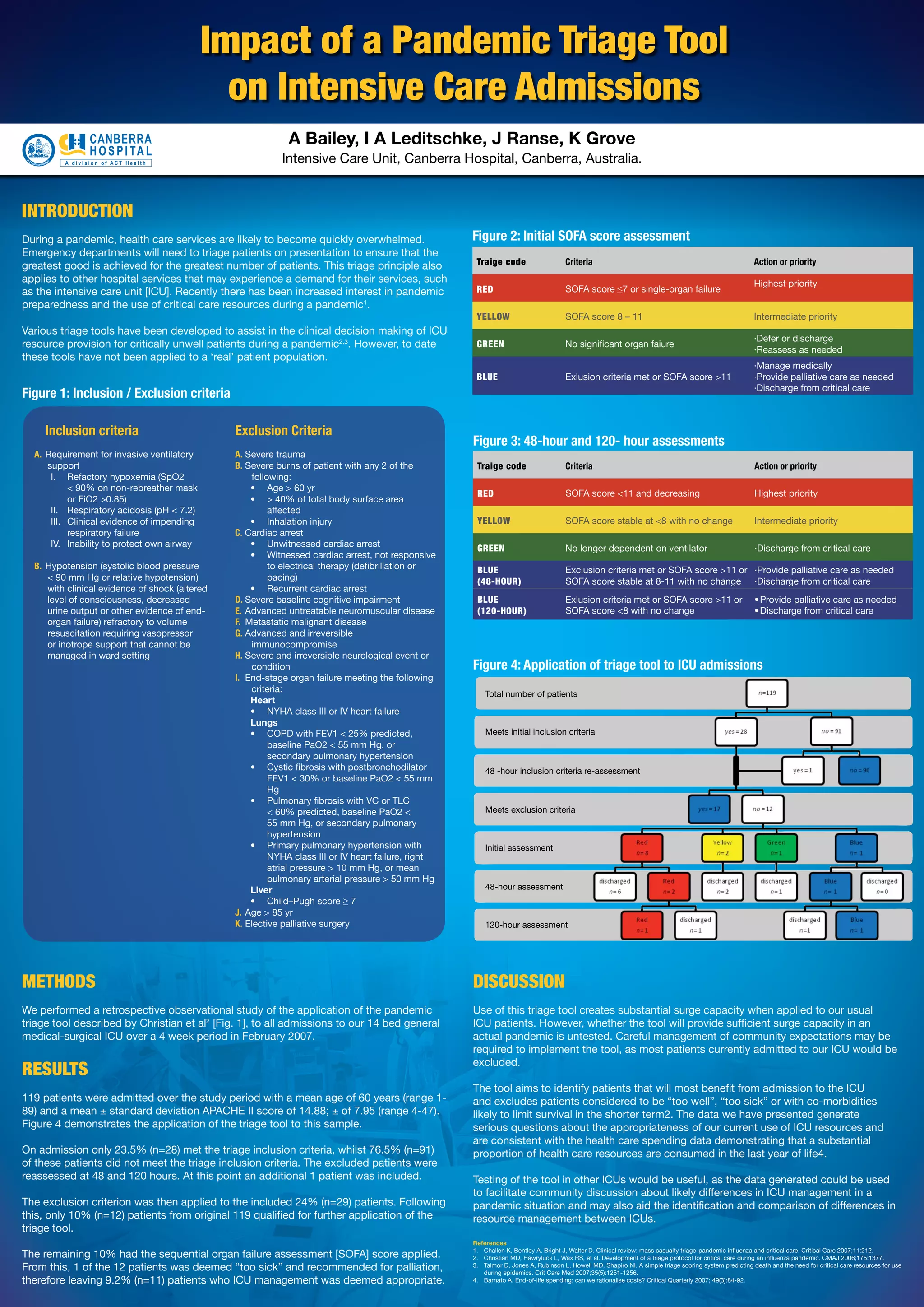 Impact of a pandemic triage tool on intensive care admissions | PDF
