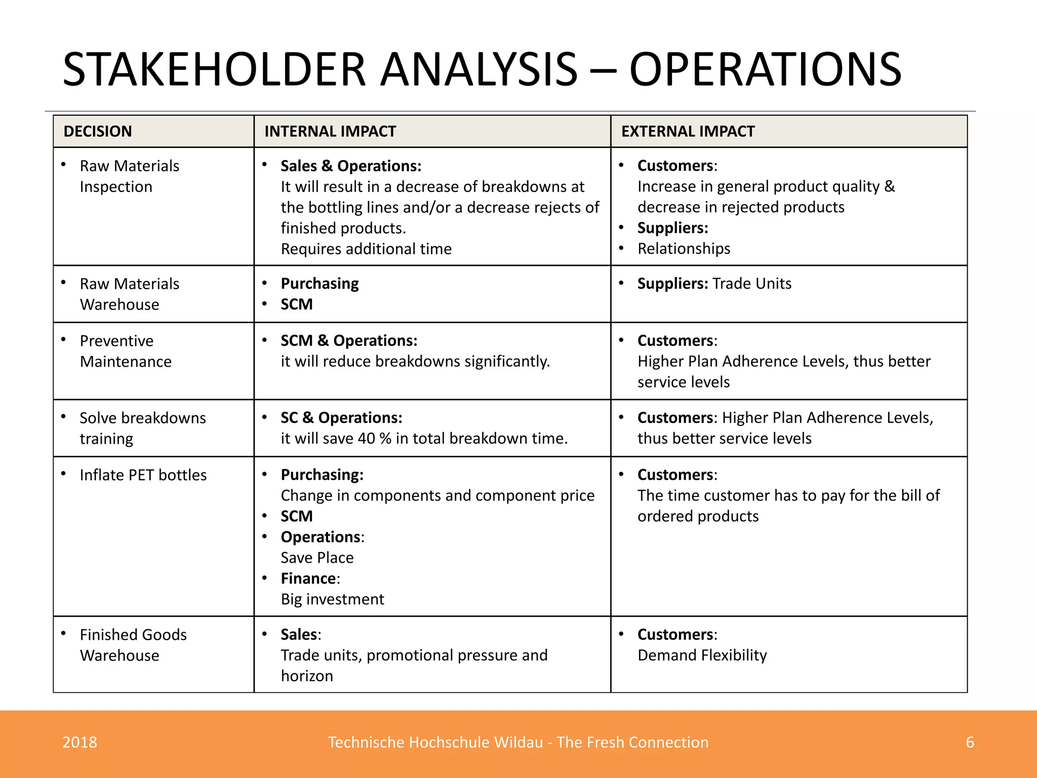 Fresh Connection Level 2 | PDF