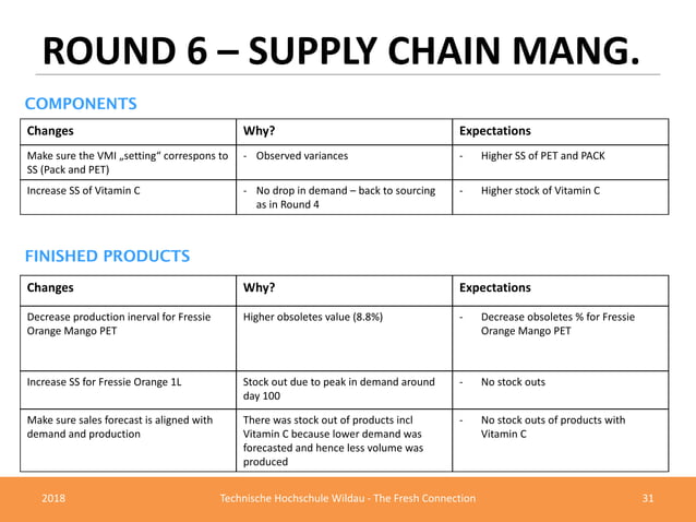 Fresh Connection Level 2 | PDF