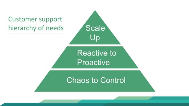 Ecommerce customer service made easy | PPT