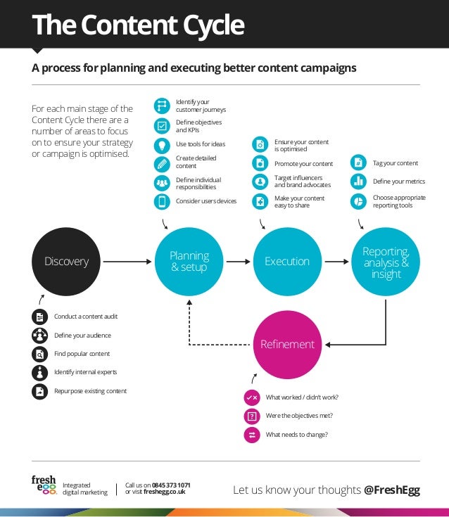The Content Cycle - A Process For Better Content Campaigns - Fresh Egg UK