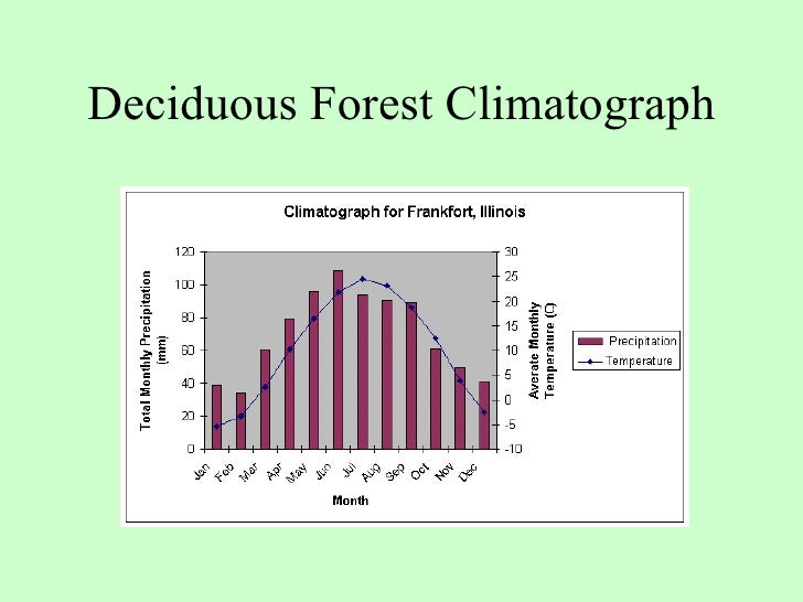 Temperate Deciduous Forest Climatogram