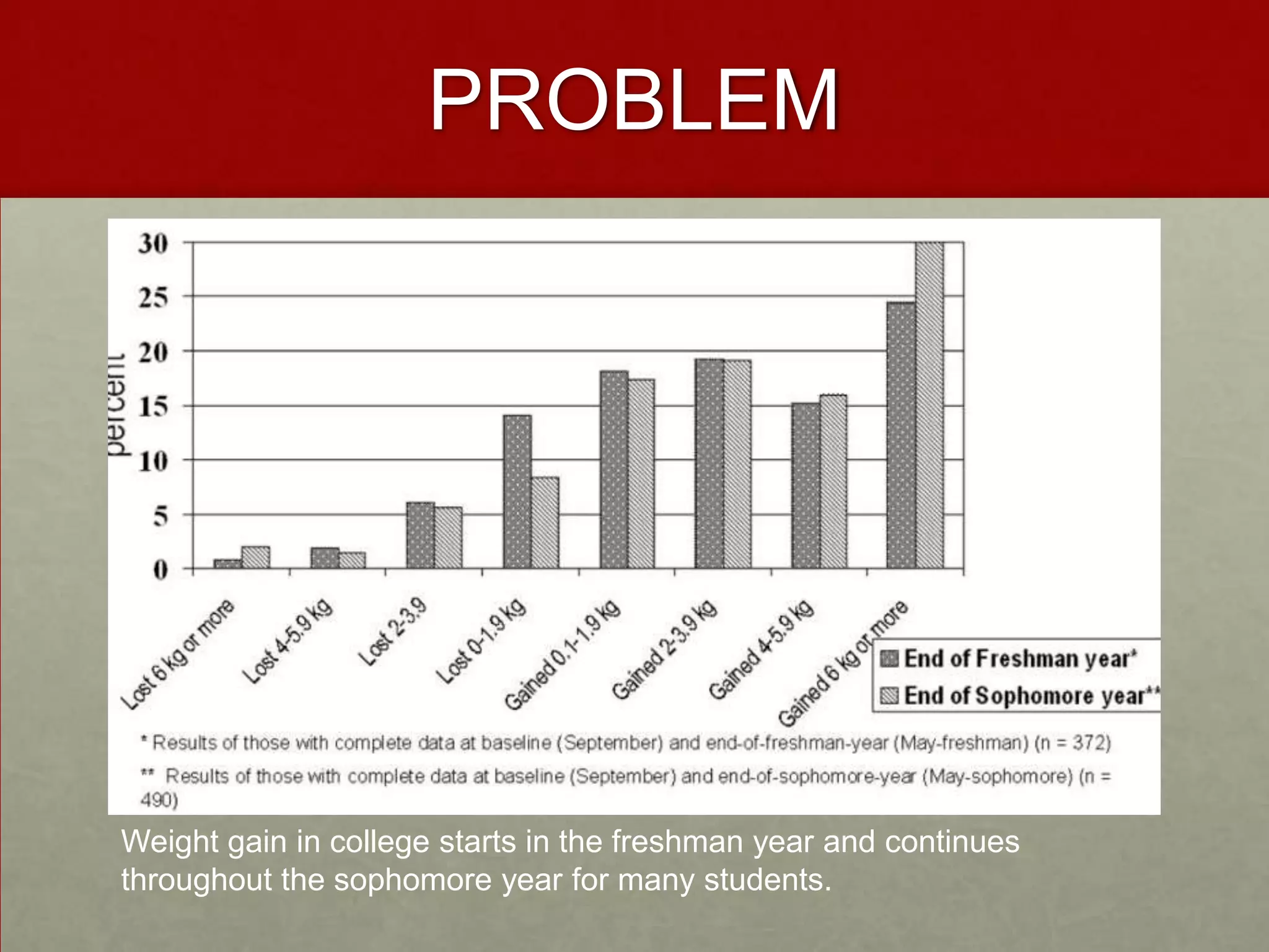 Freshmen 15 final final | PPTX