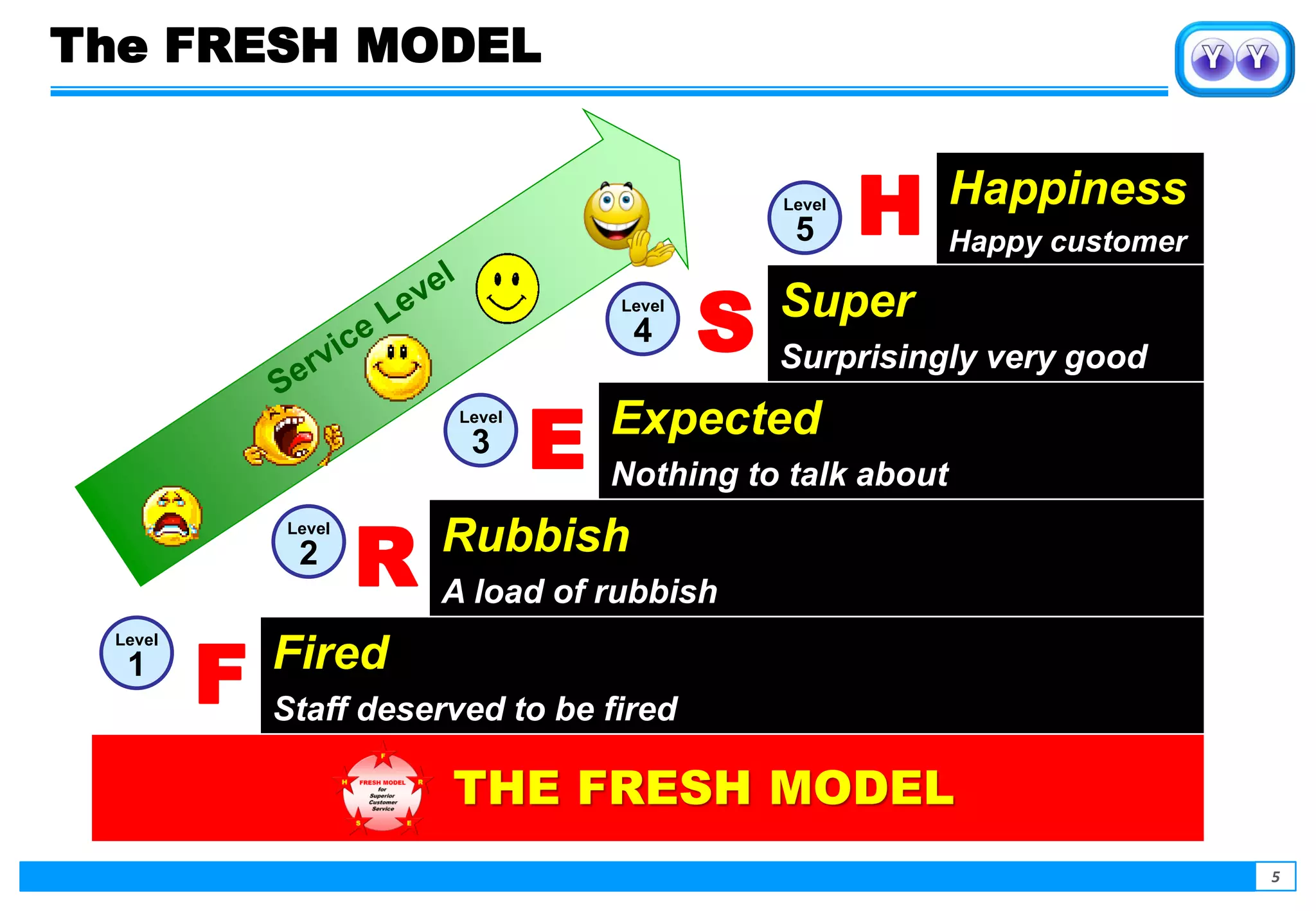 Fresh model for superior customer service | PPT