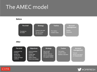 CIPR Fresh - Research, Planning and Evaluation - Kate Hamilton | PPT