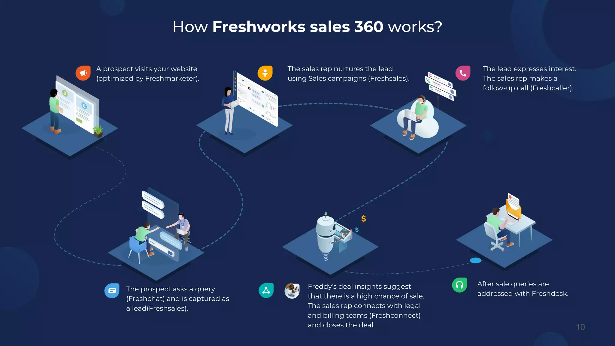 Freshsales 360 overview | PDF