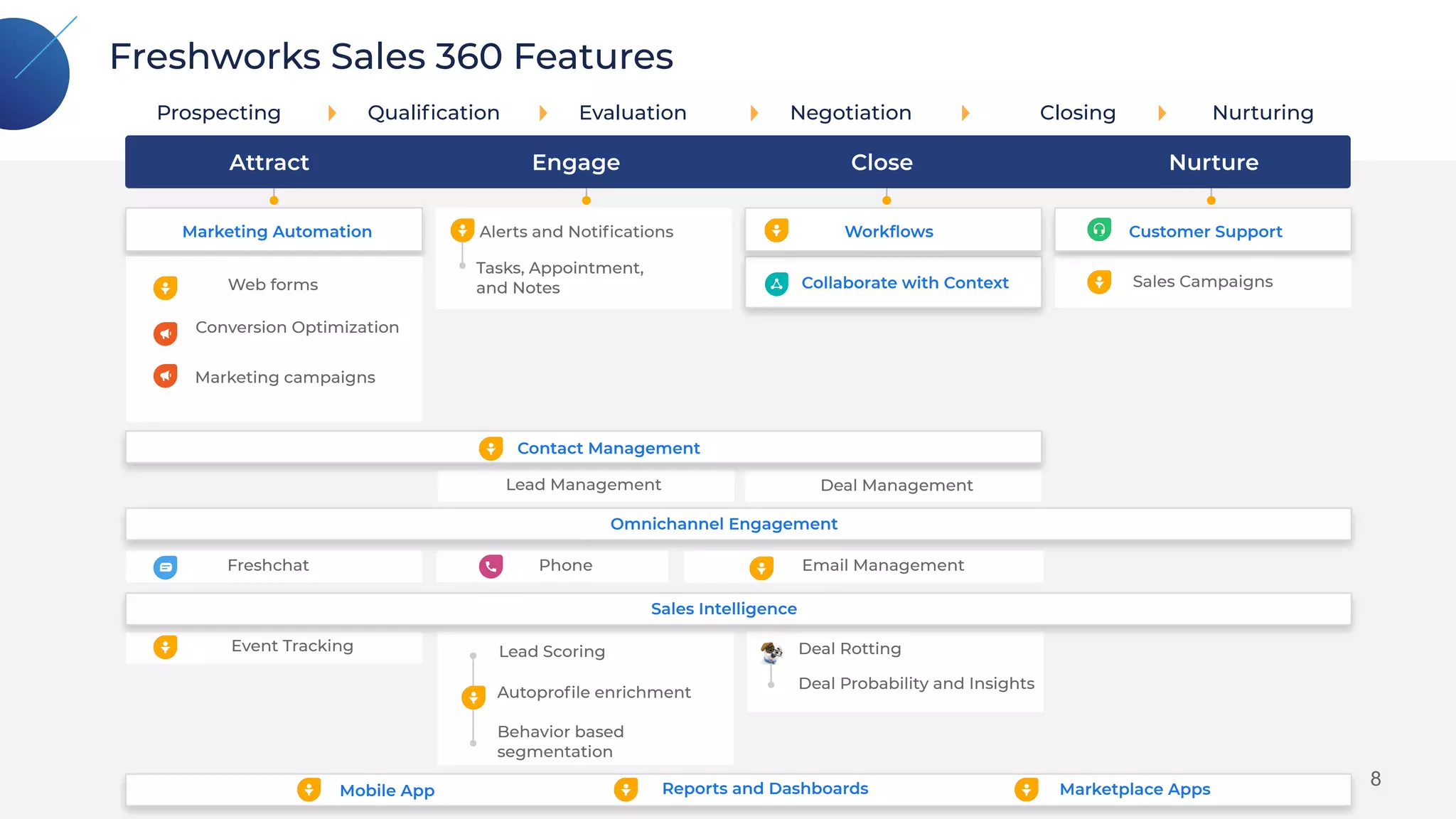 Freshsales 360 overview | PDF