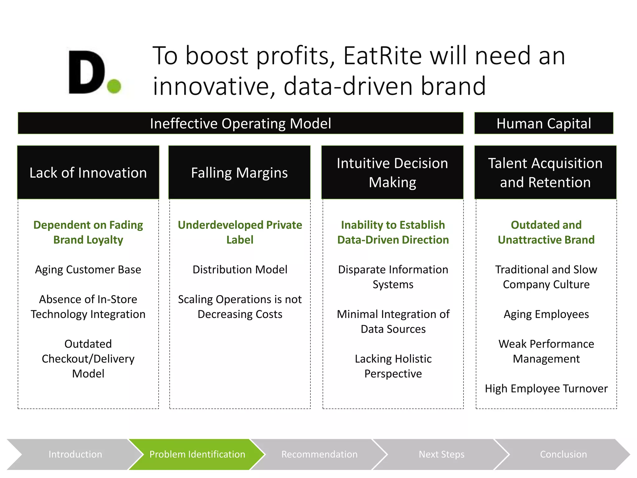 Deloitte Consulting Case Competition | PPTX