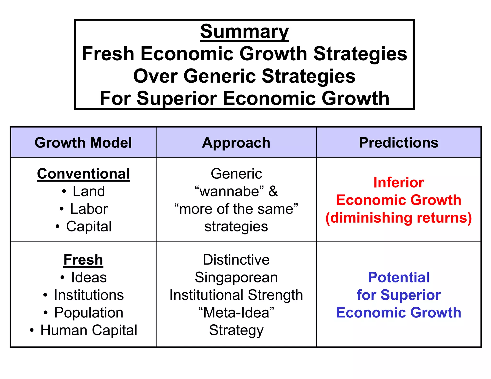 Fresh SG Economic Growth Model Ppt | PPT