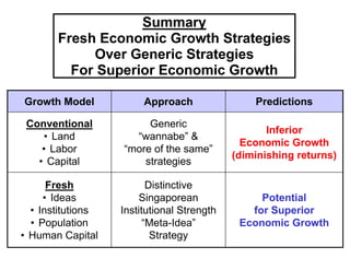 Fresh SG Economic Growth Model Ppt | PPT