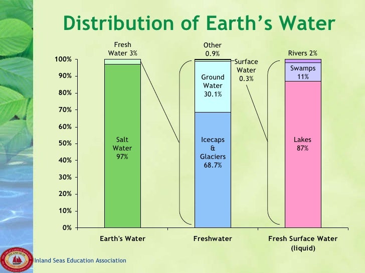 Great Lakes & Global Freshwater