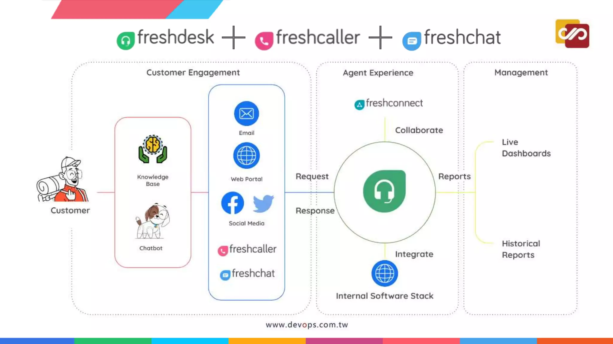 Freshwork ppt | PPT
