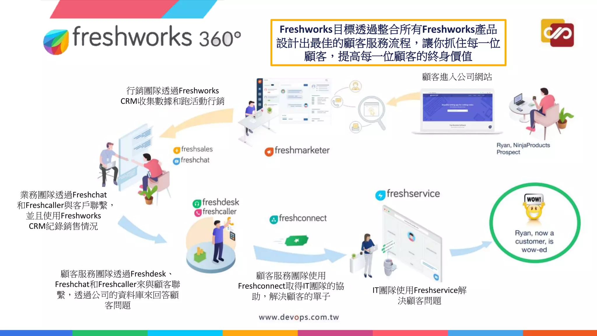 Freshwork ppt | PPT