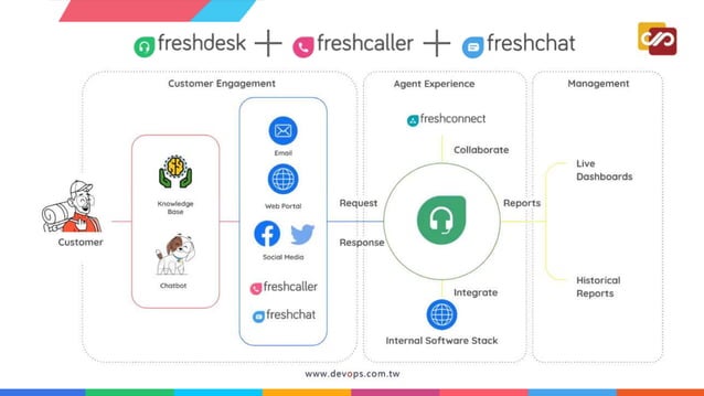 Freshwork ppt | PPT