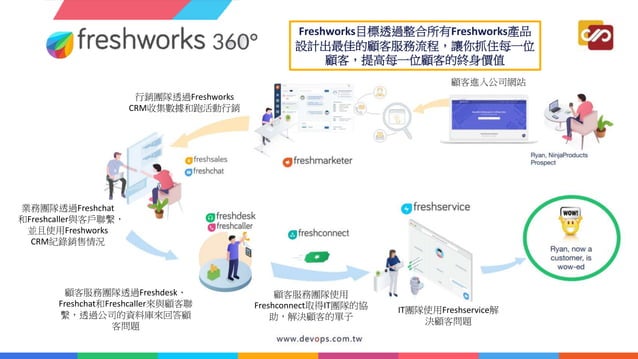 Freshwork ppt | PPT