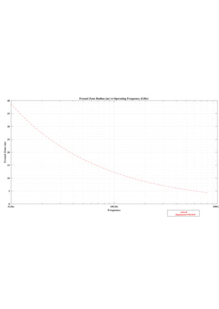 Fresnel radius (m) vs Frequency(GHz) | PDF