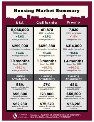 Fresno - Housing Market Summary | PDF | Housing Market | Economy