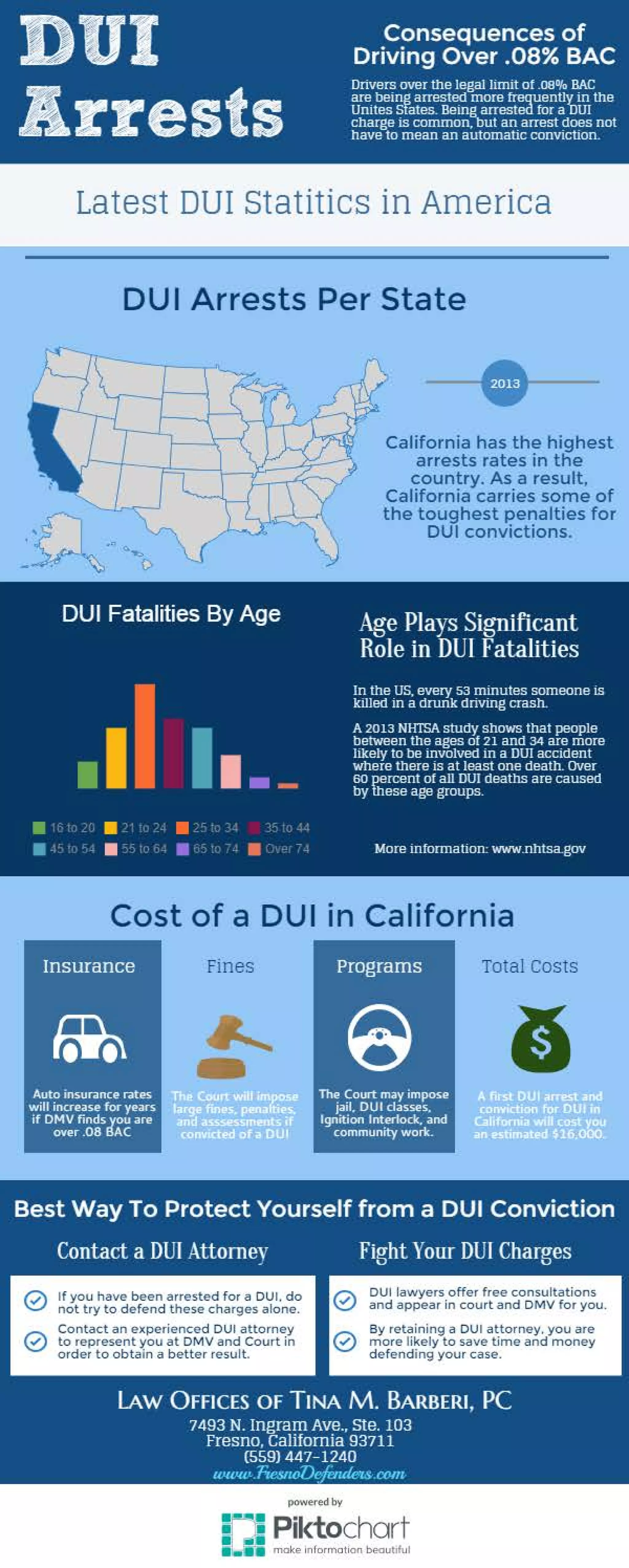 What Will a DUI Cost You? | PDF
