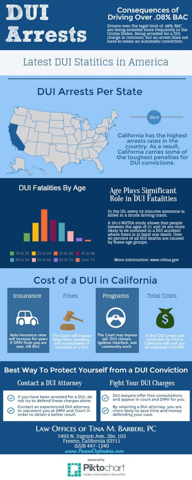What Will a DUI Cost You? | PDF