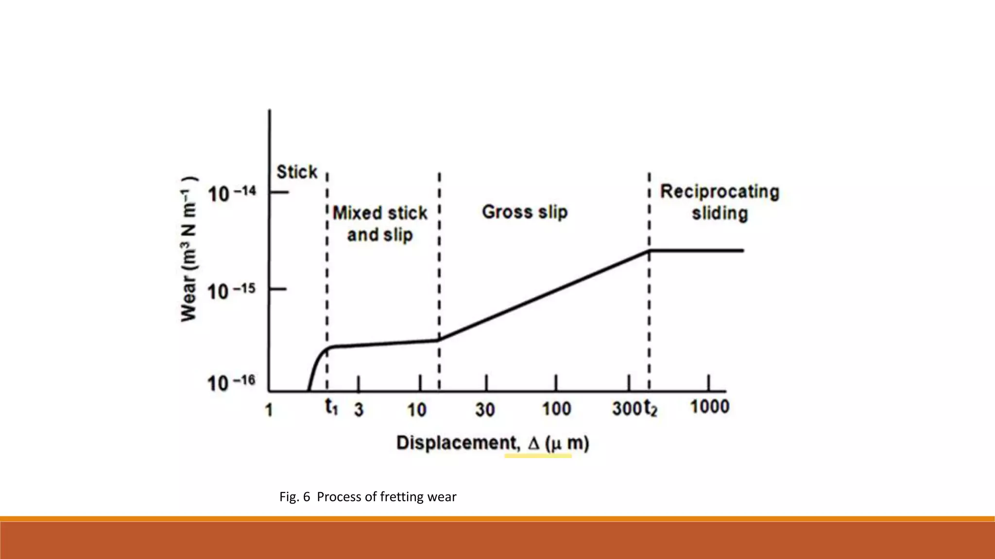 Fretting phenomenon | PPTX