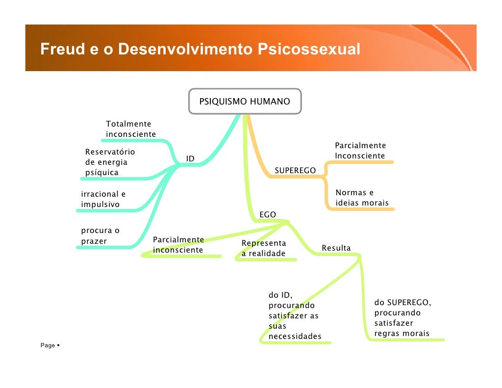 Freud e o Desenvolvimento Psicossexual