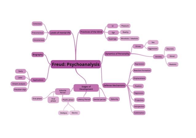 Mindmap Sigmund Freud | PDF