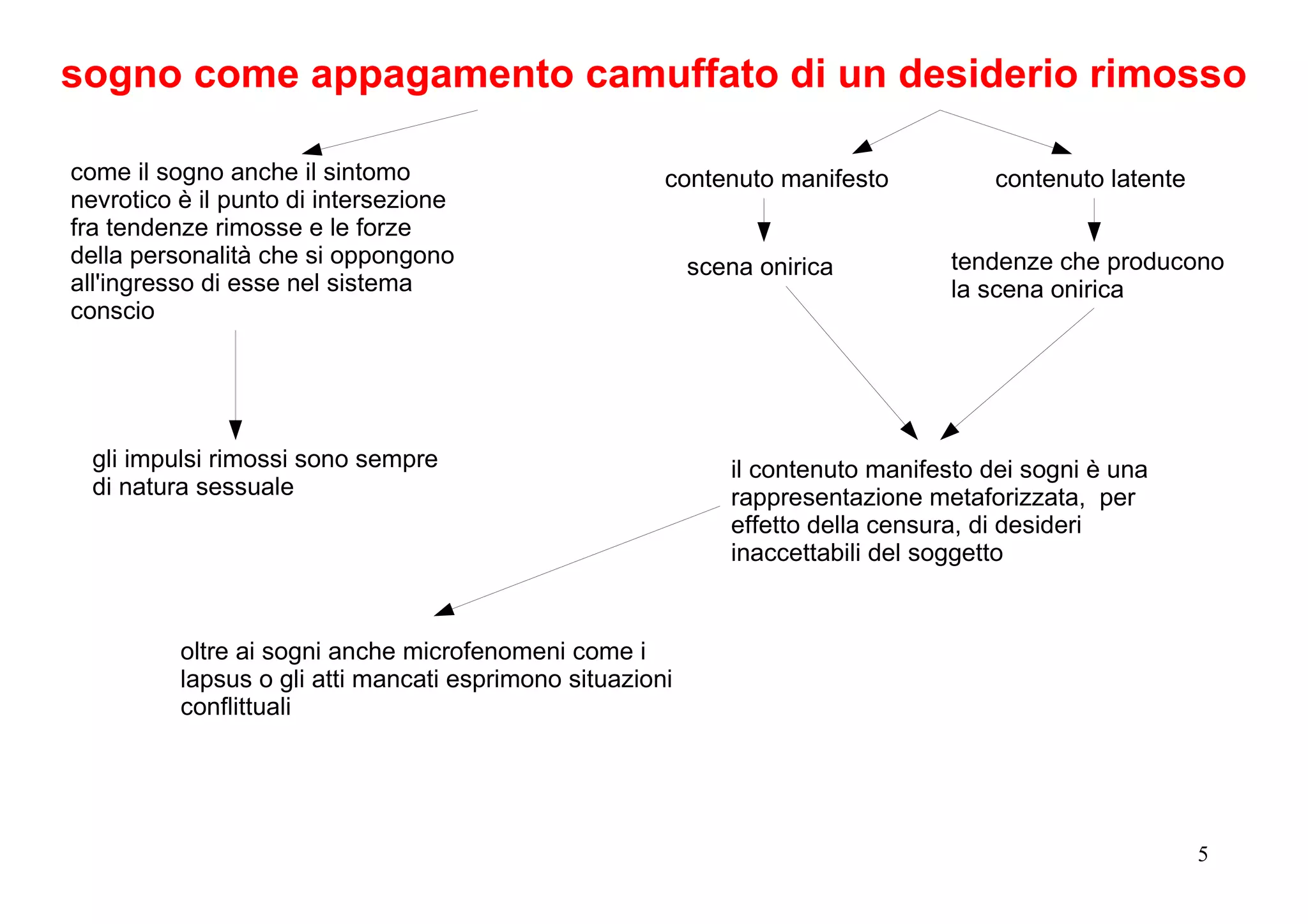 Freud | PDF